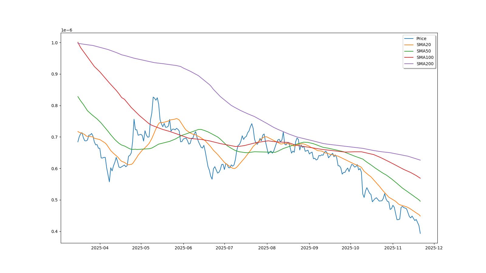 BitTorrent Simple Moving Averages