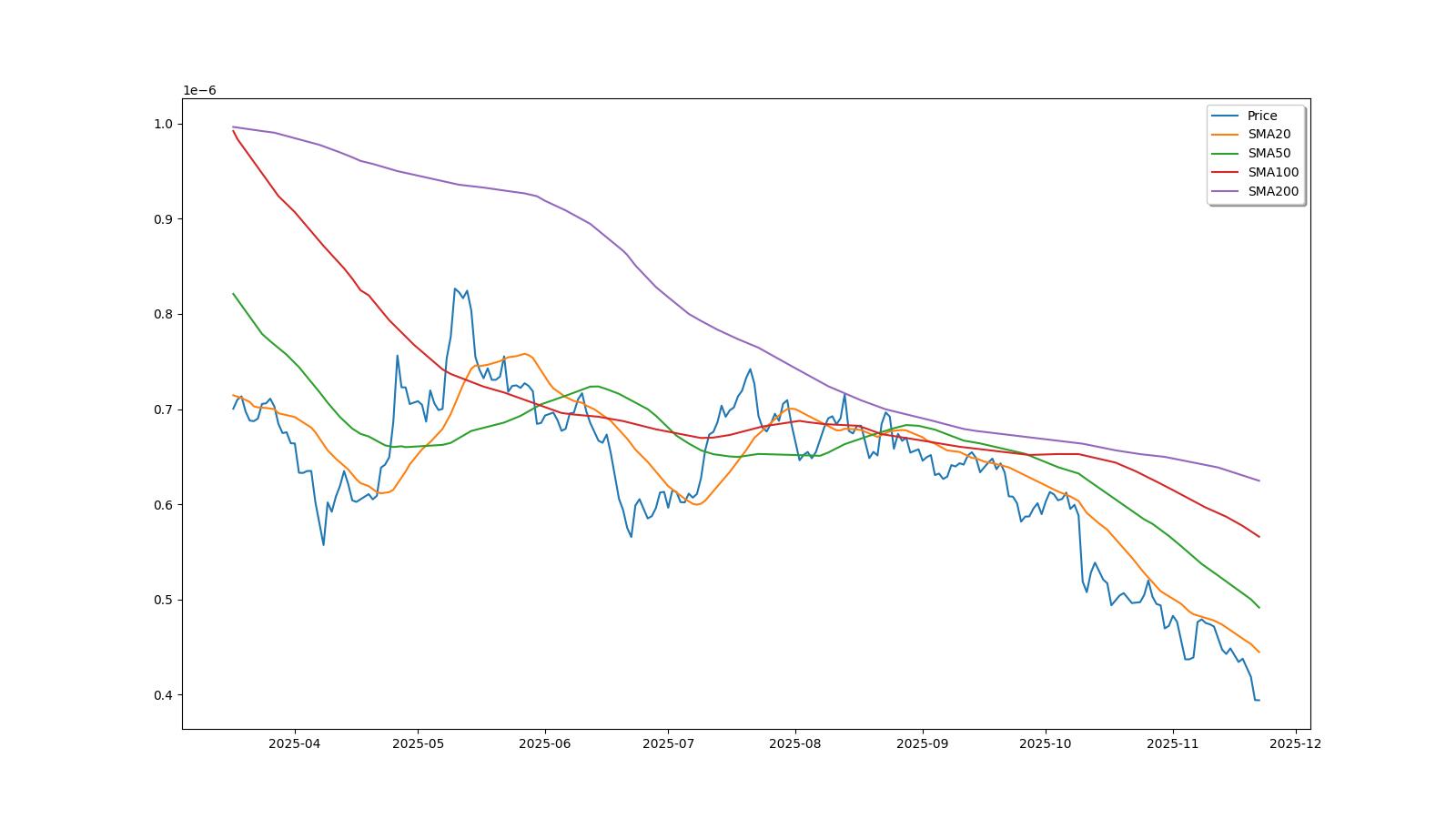 BitTorrent Simple Moving Averages