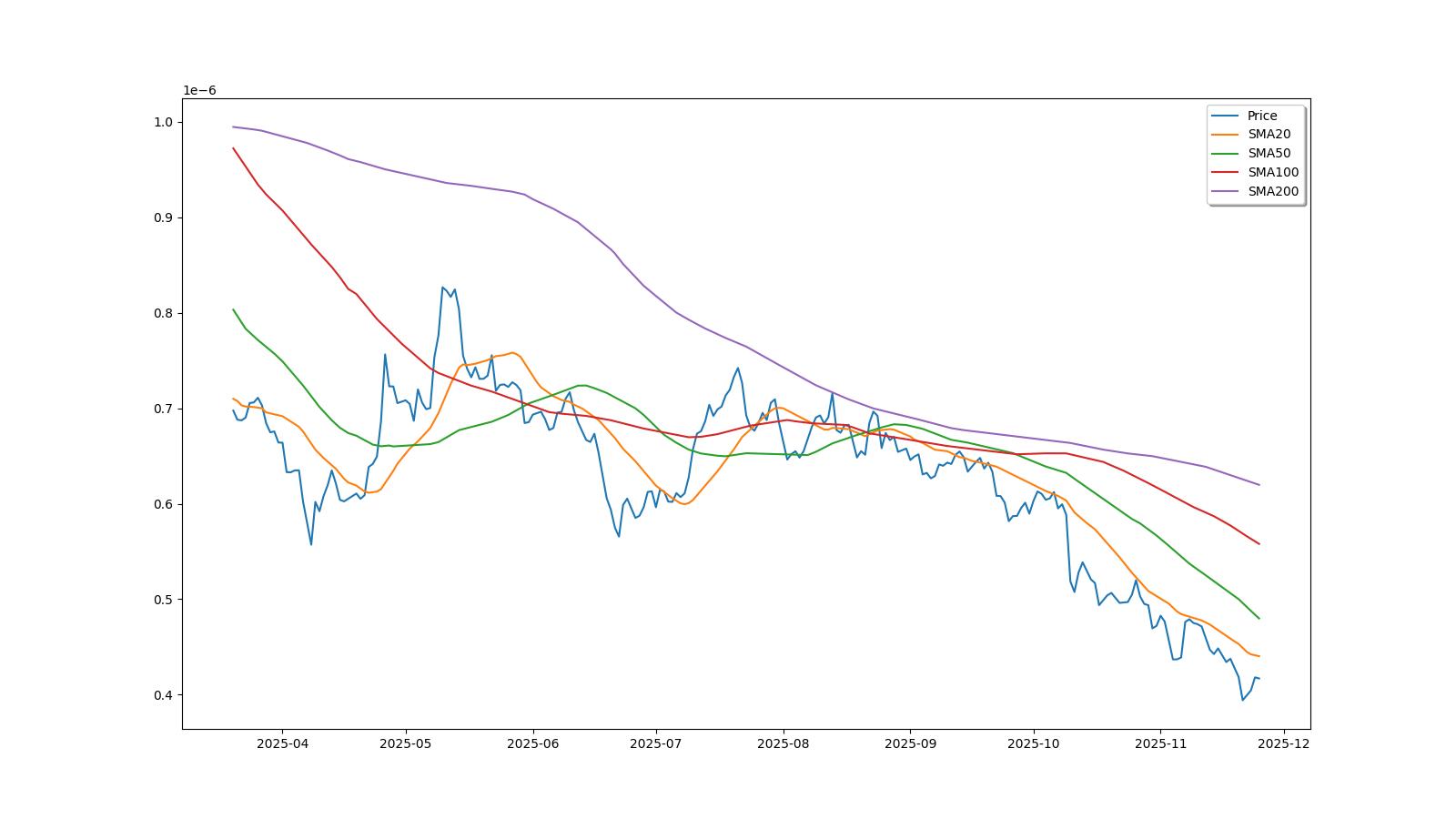 BitTorrent Simple Moving Averages