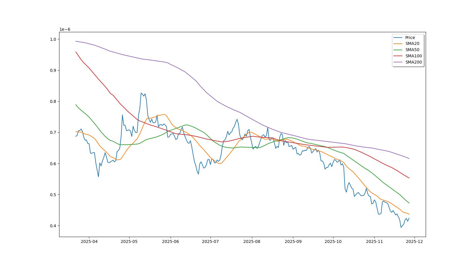 BitTorrent Simple Moving Averages