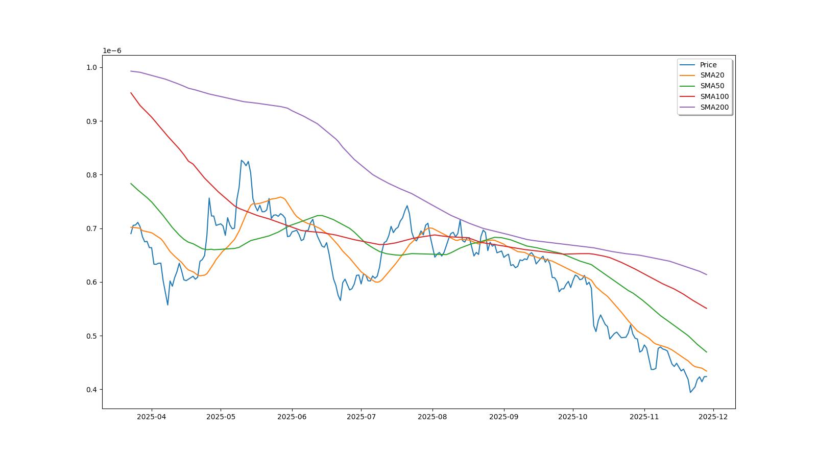 BitTorrent Simple Moving Averages