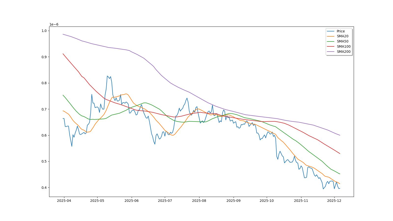 BitTorrent Simple Moving Averages