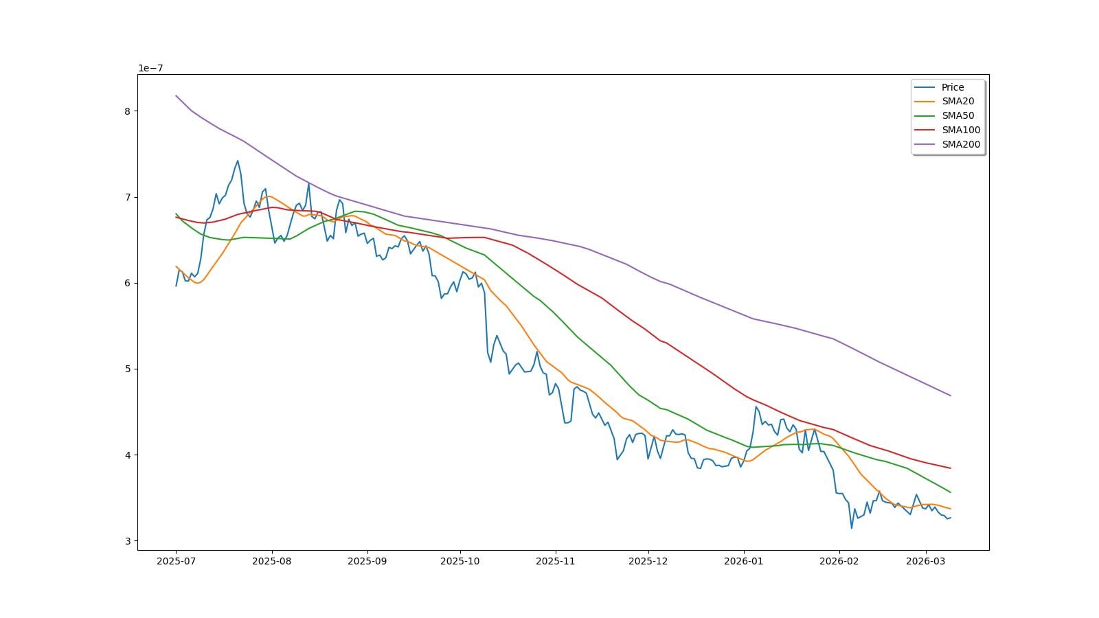 BitTorrent Simple Moving Averages