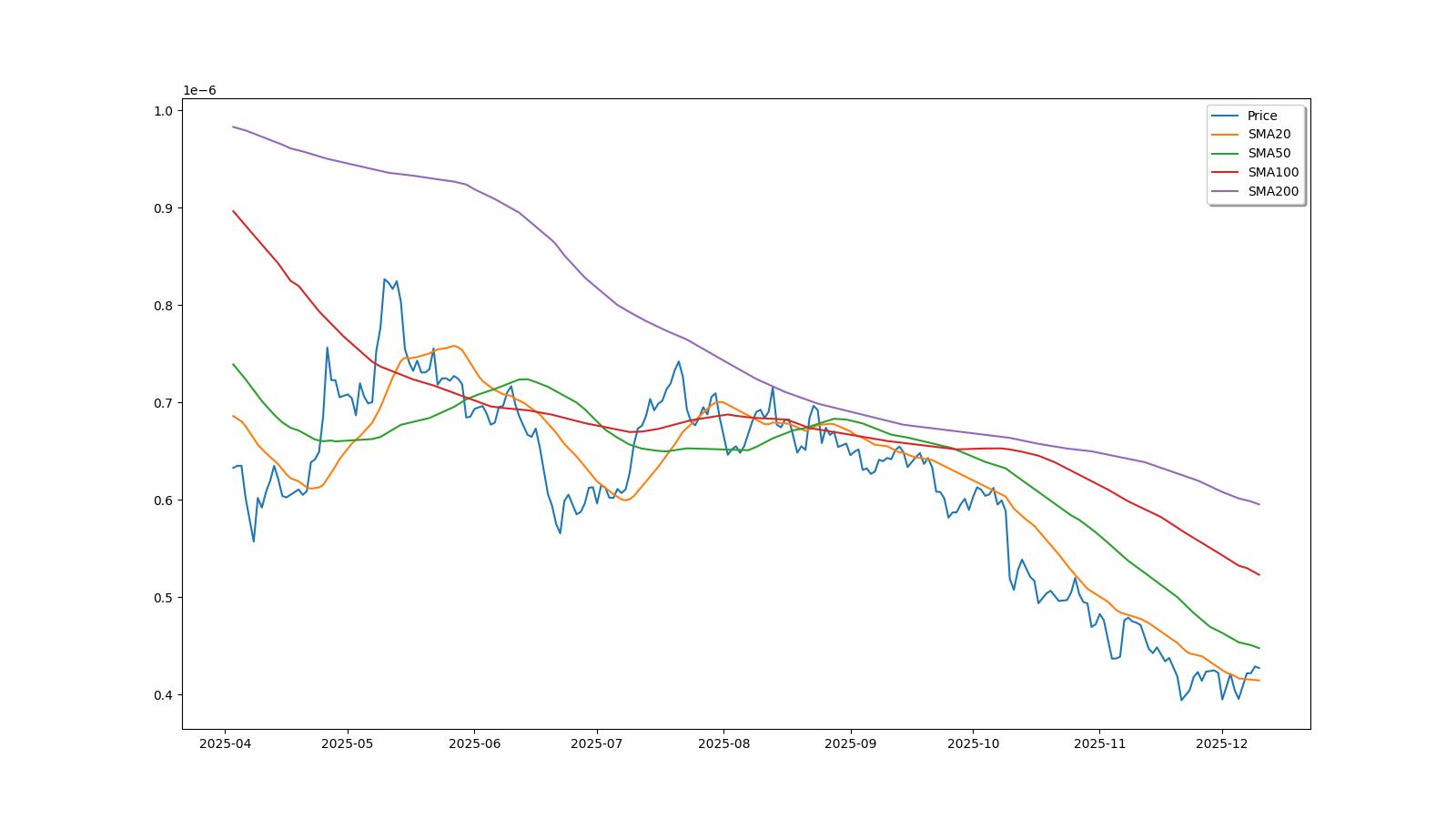BitTorrent Simple Moving Averages