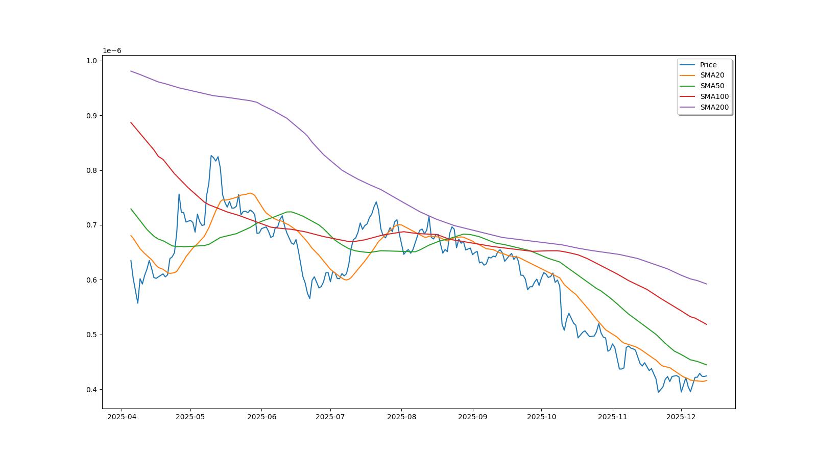 BitTorrent Simple Moving Averages