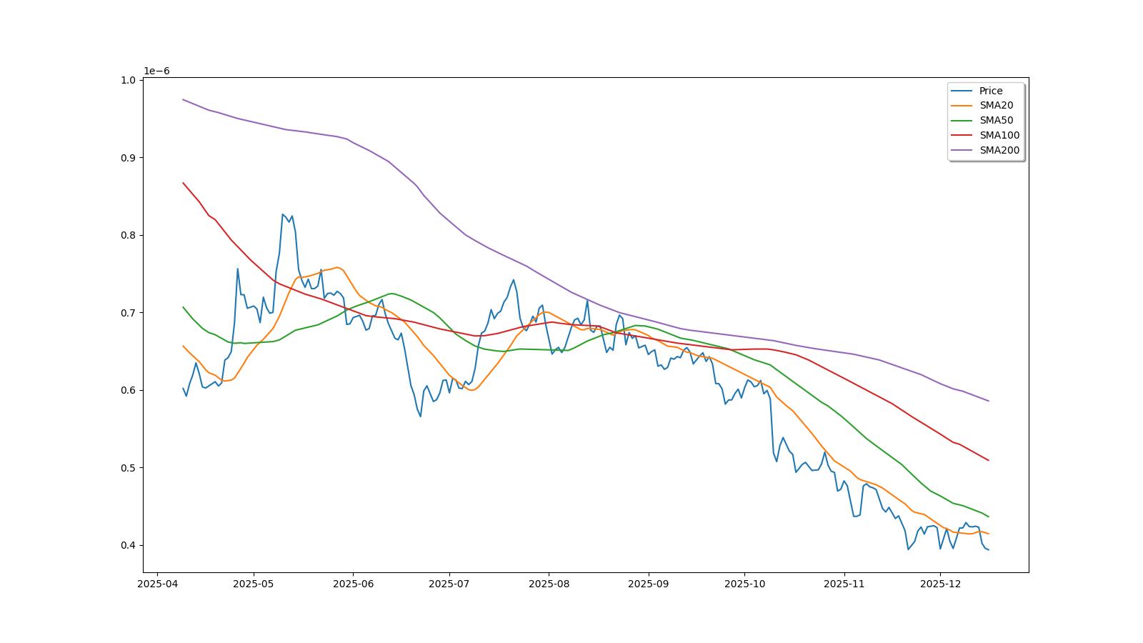 BitTorrent Simple Moving Averages