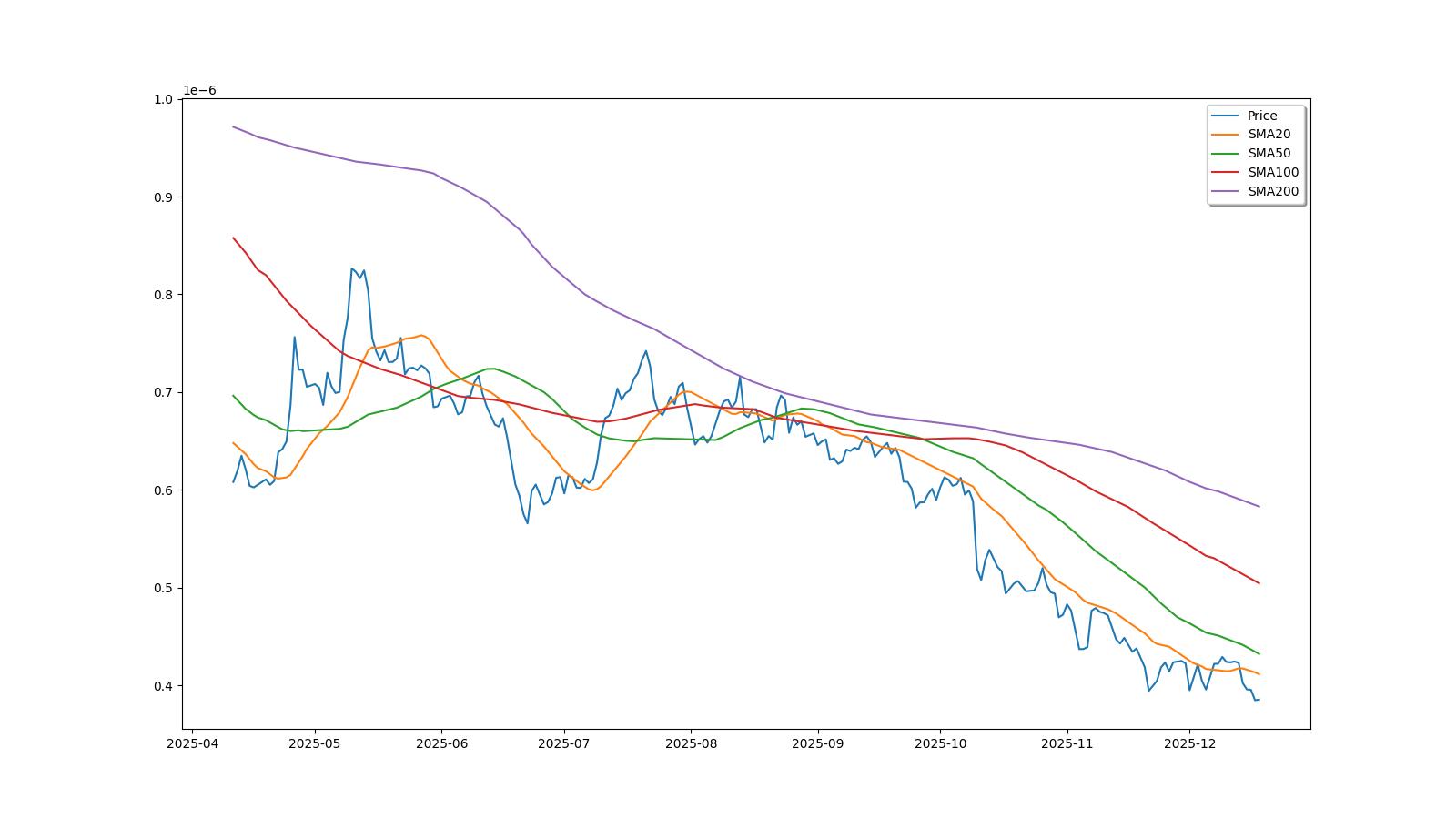 BitTorrent Simple Moving Averages