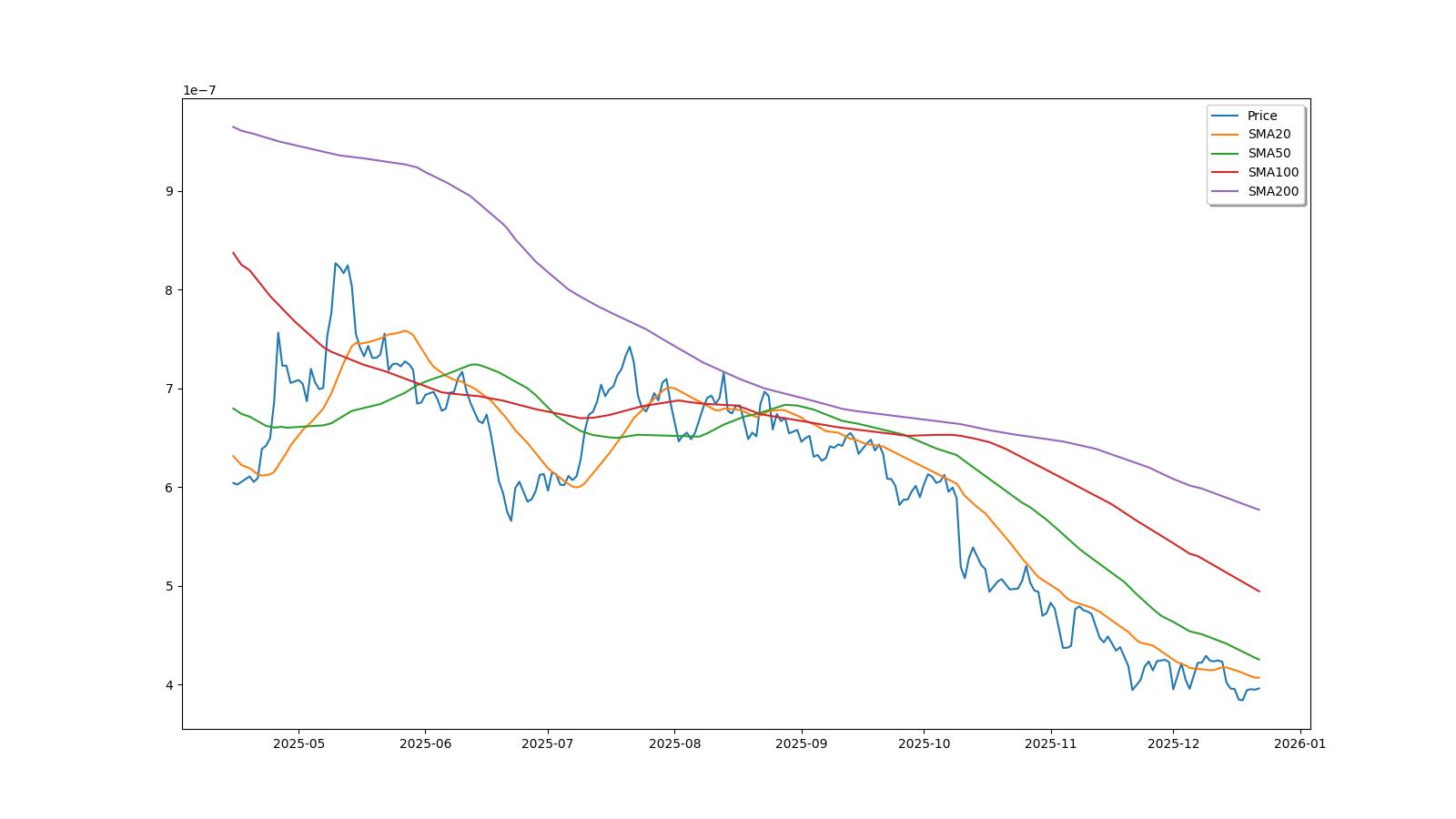 BitTorrent Simple Moving Averages
