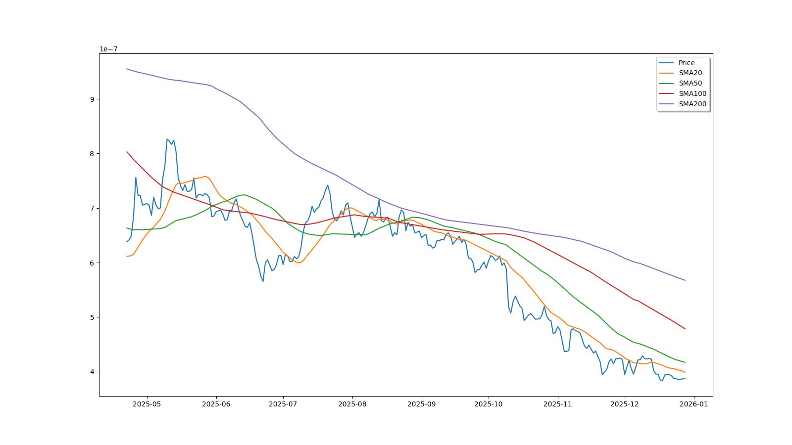 BitTorrent Simple Moving Averages