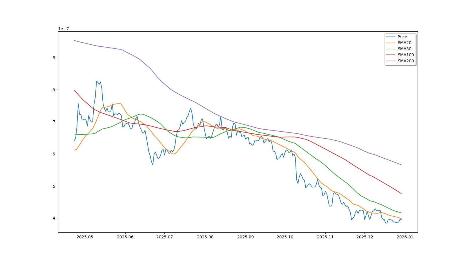 BitTorrent Simple Moving Averages