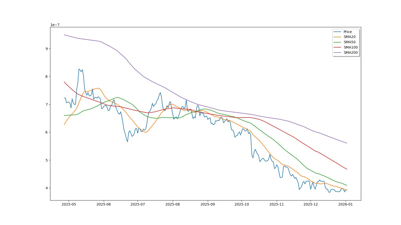 BitTorrent Simple Moving Averages