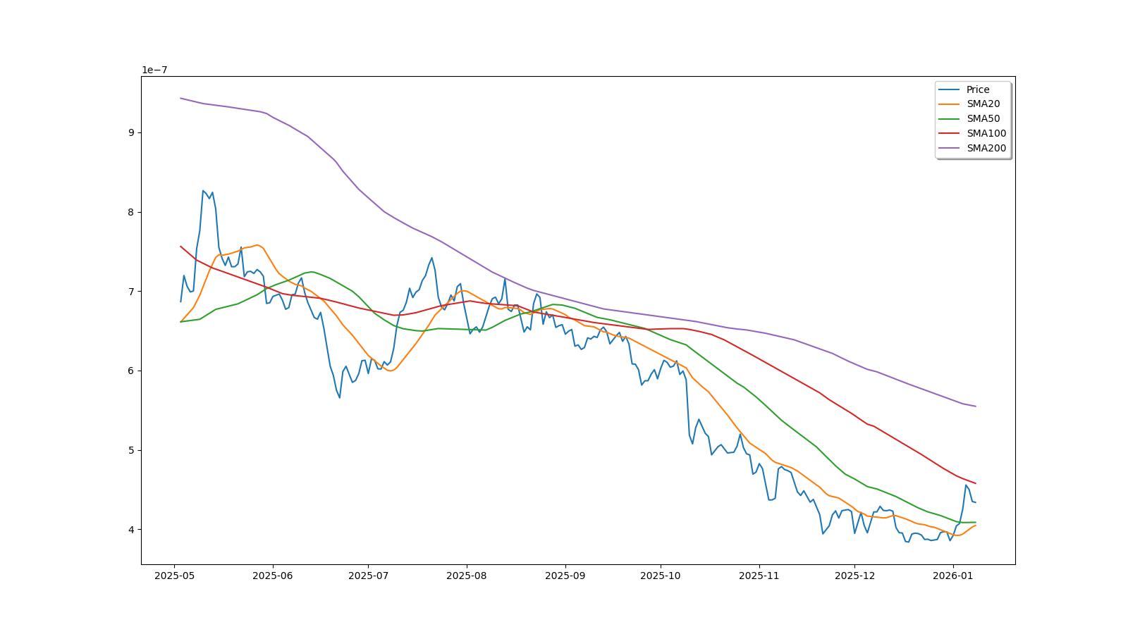 BitTorrent Simple Moving Averages