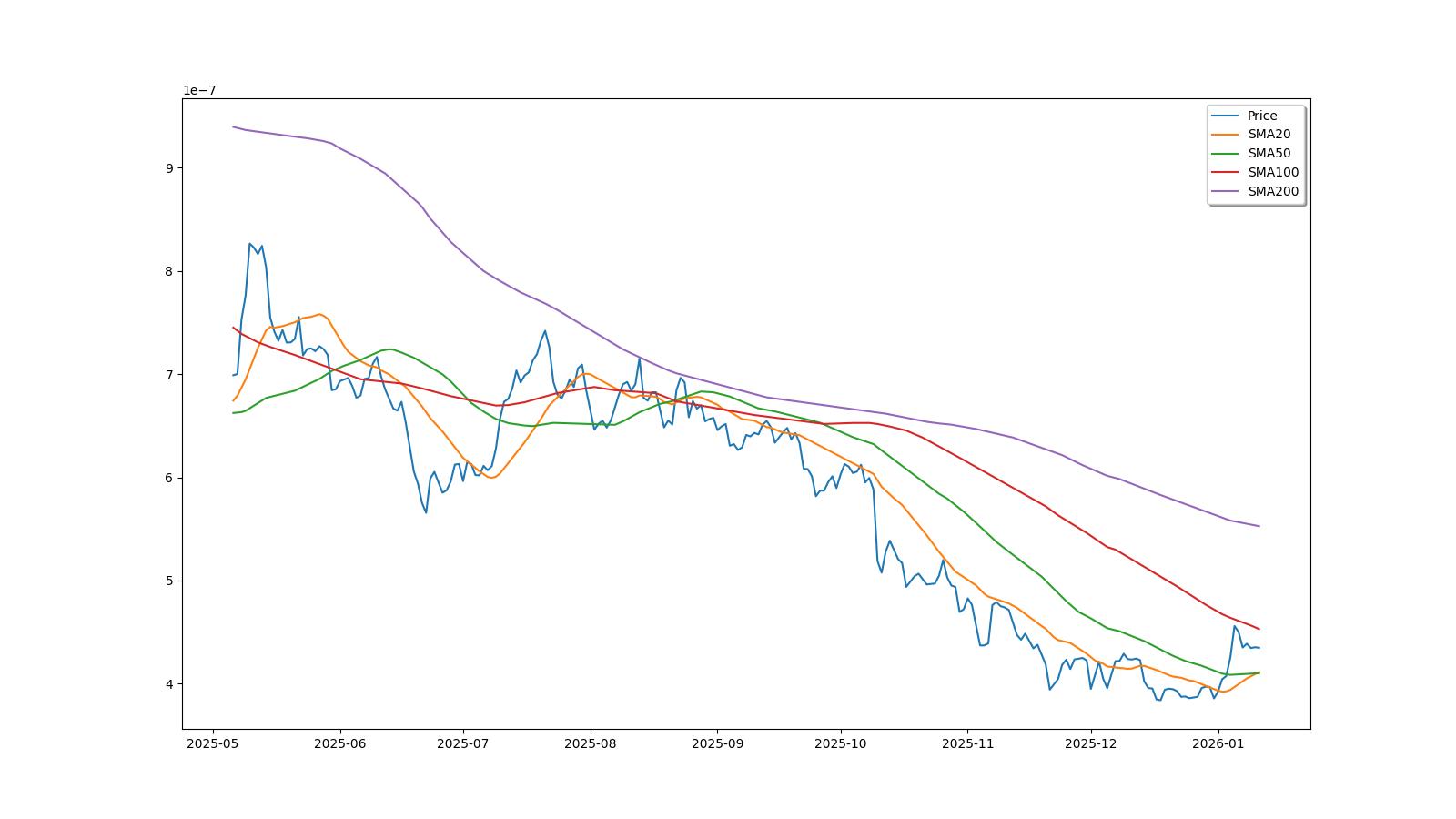 BitTorrent Simple Moving Averages