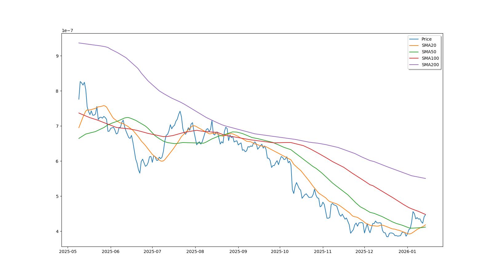BitTorrent Simple Moving Averages