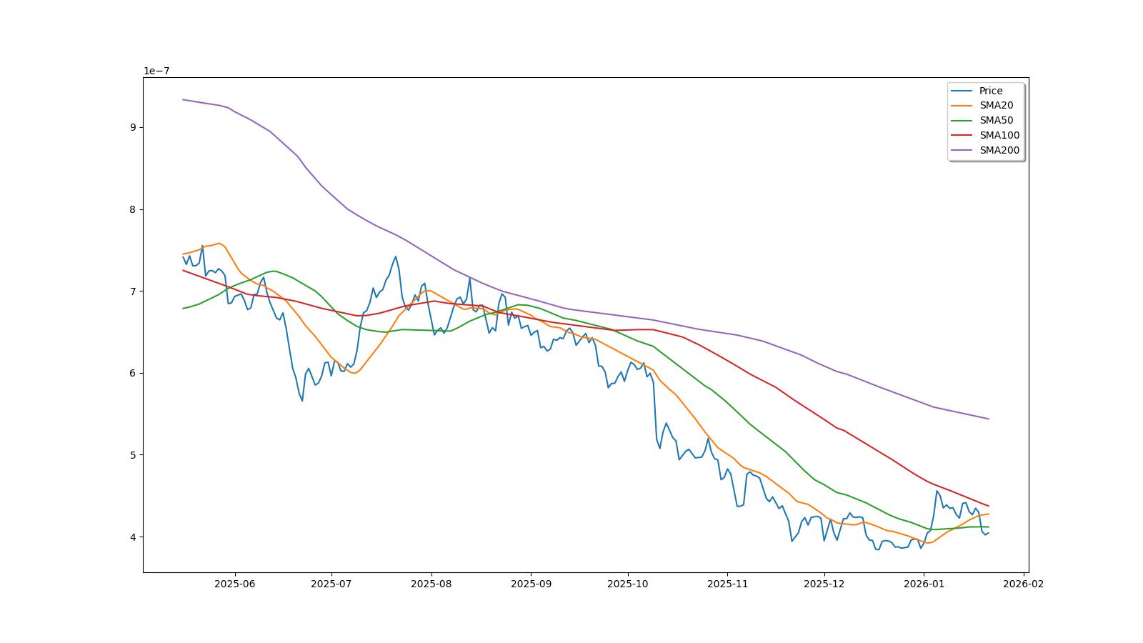 BitTorrent Simple Moving Averages