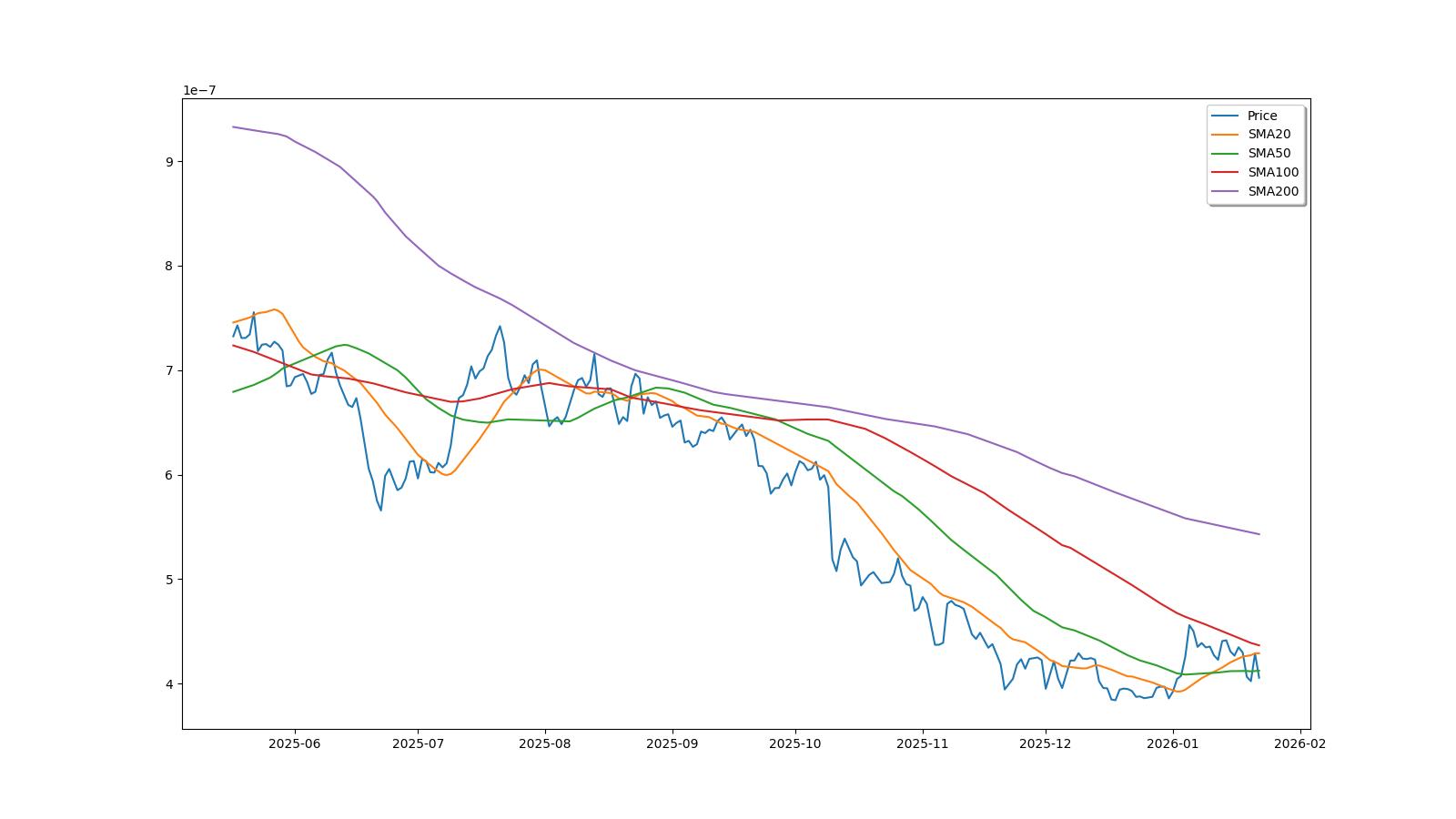 BitTorrent Simple Moving Averages