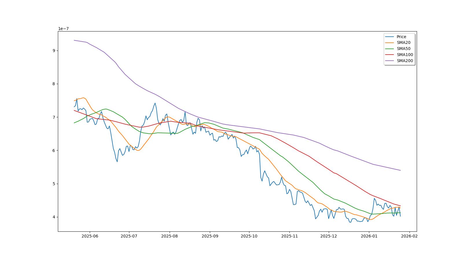 BitTorrent Simple Moving Averages