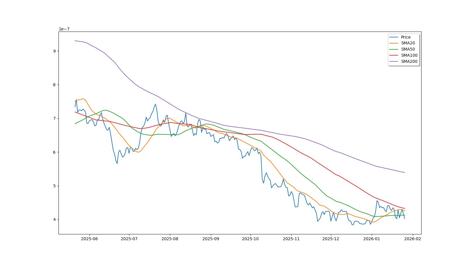 BitTorrent Simple Moving Averages