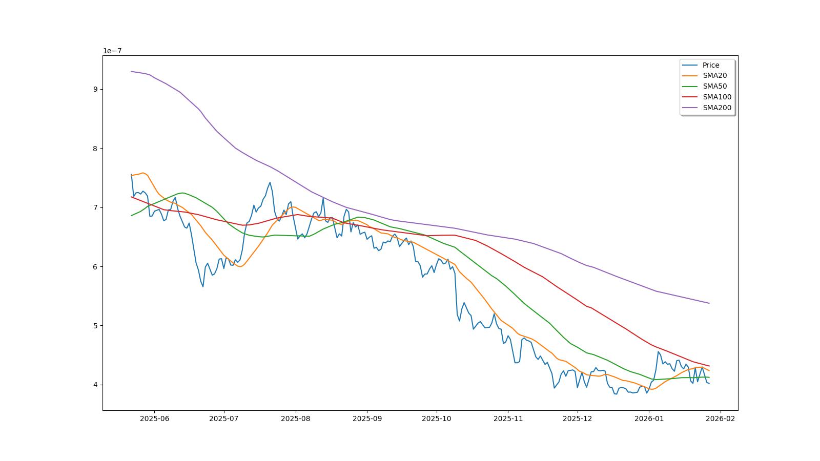 BitTorrent Simple Moving Averages