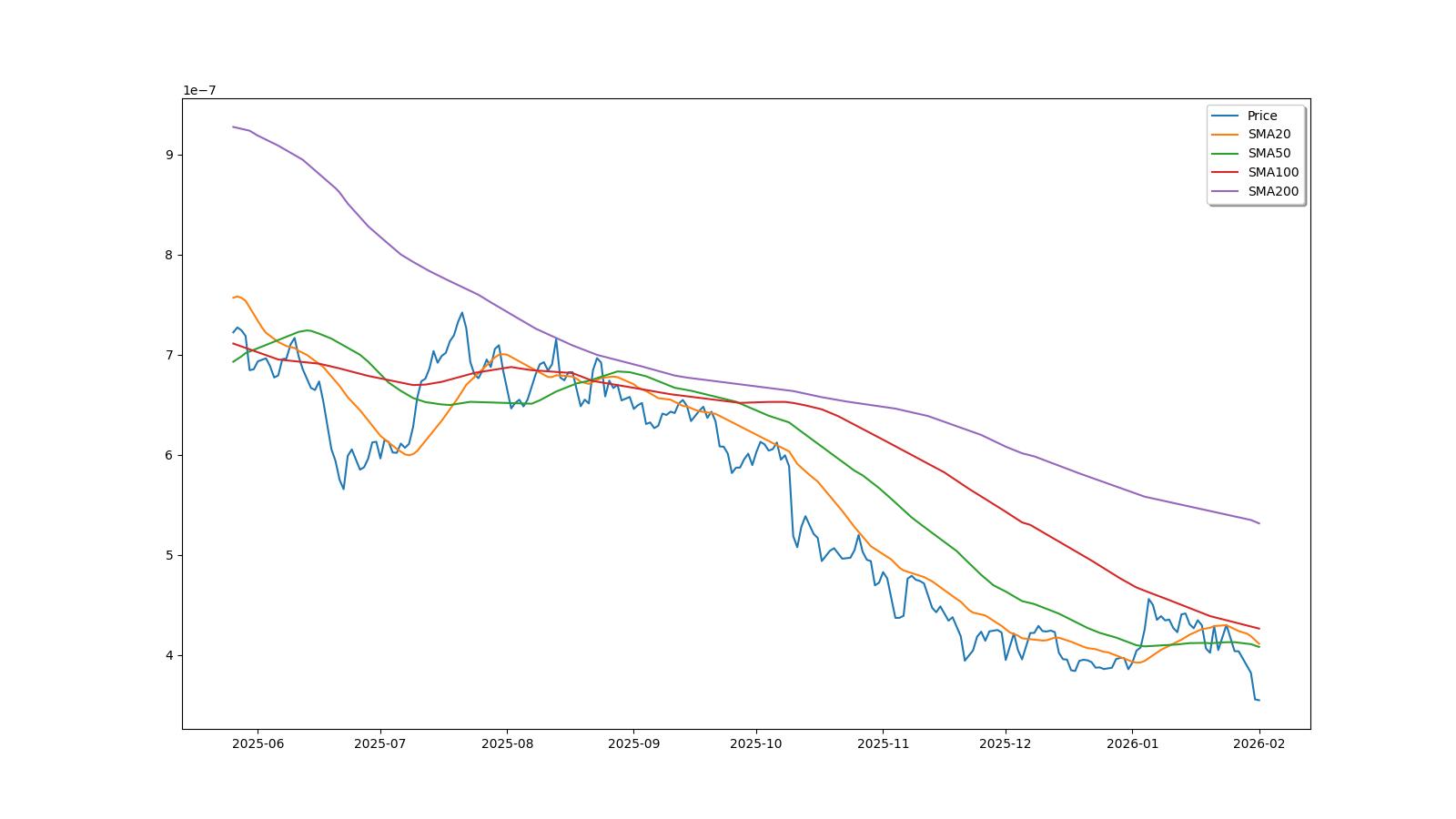 BitTorrent Simple Moving Averages