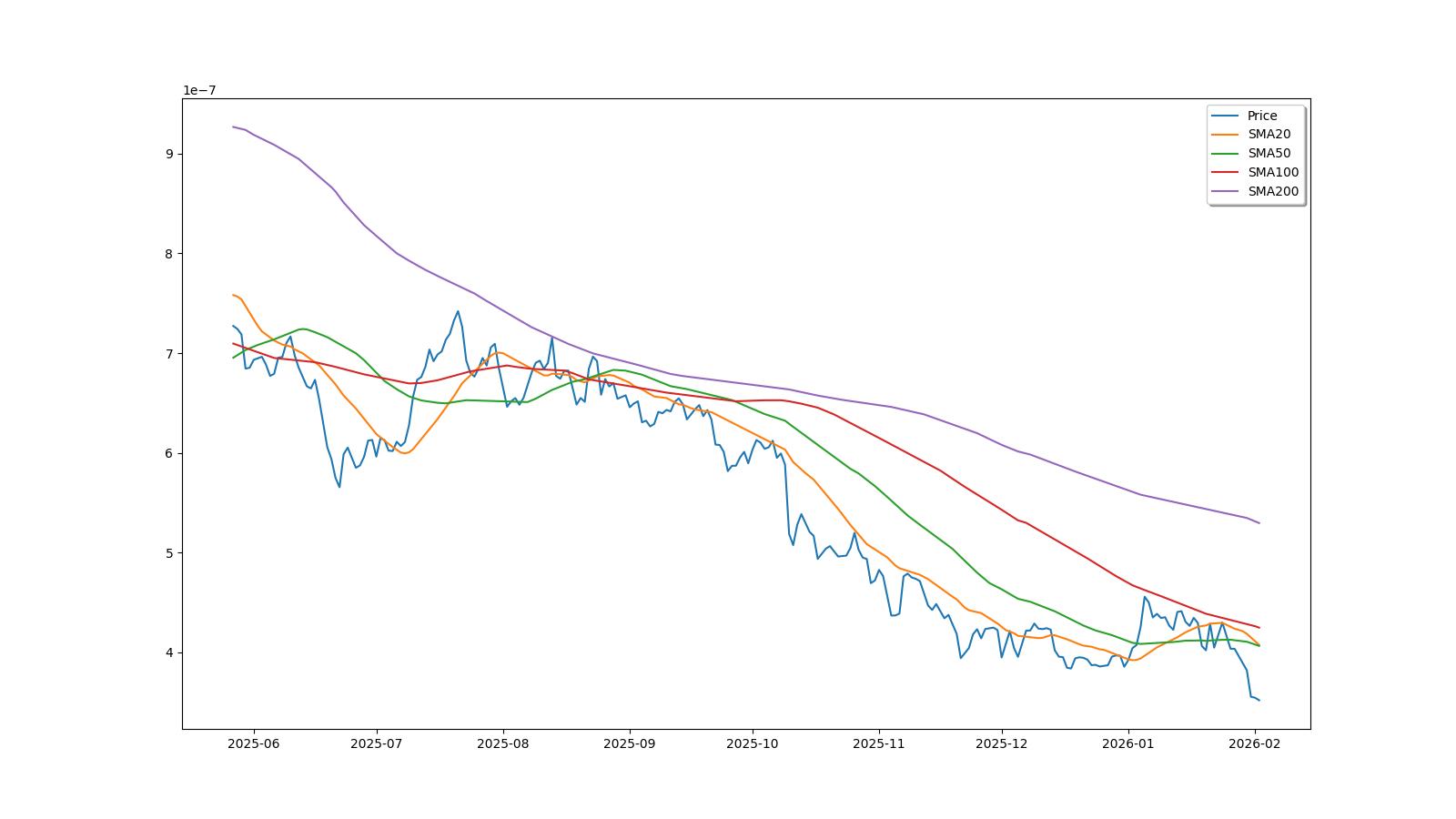 BitTorrent Simple Moving Averages