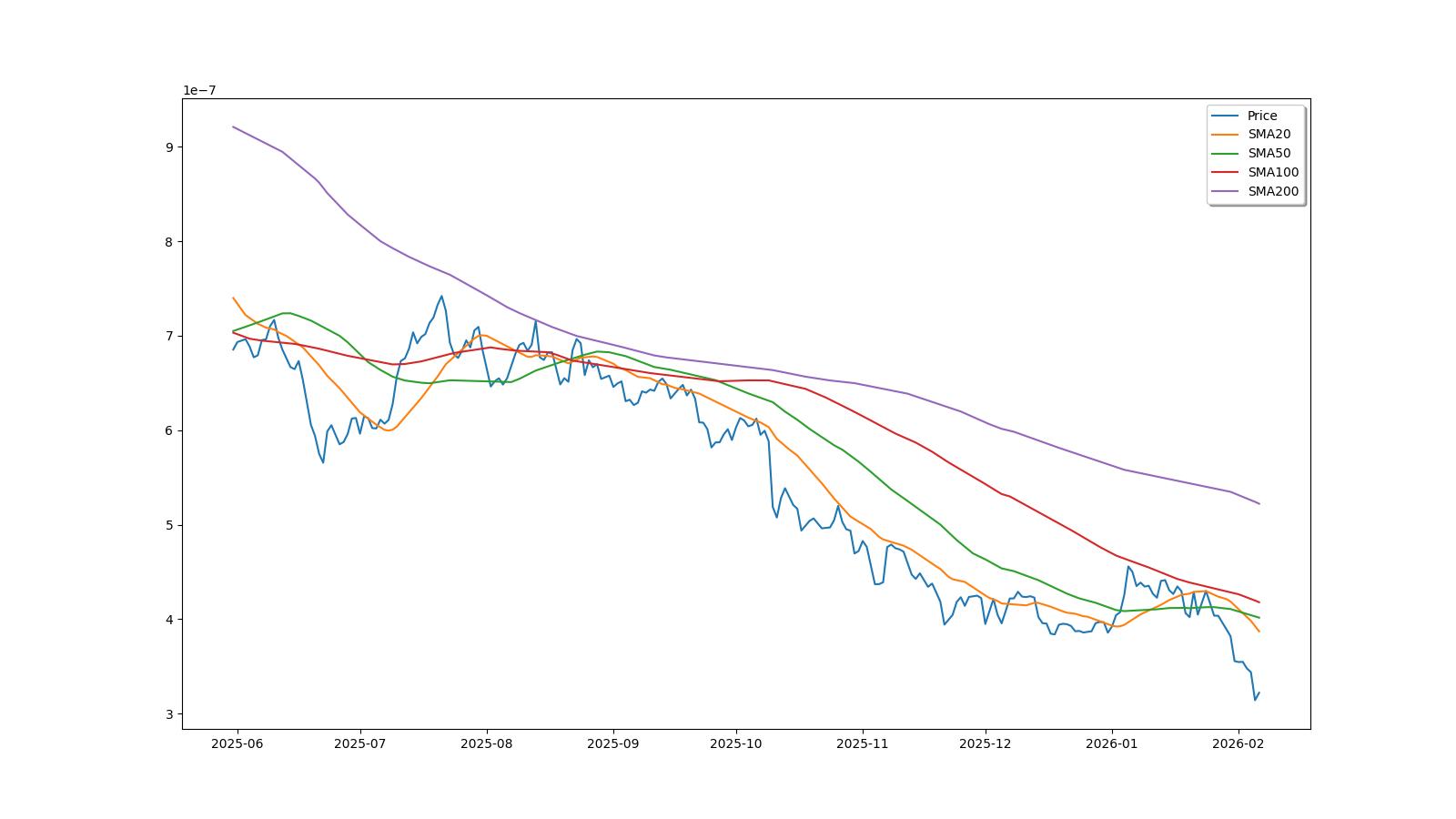 BitTorrent Simple Moving Averages