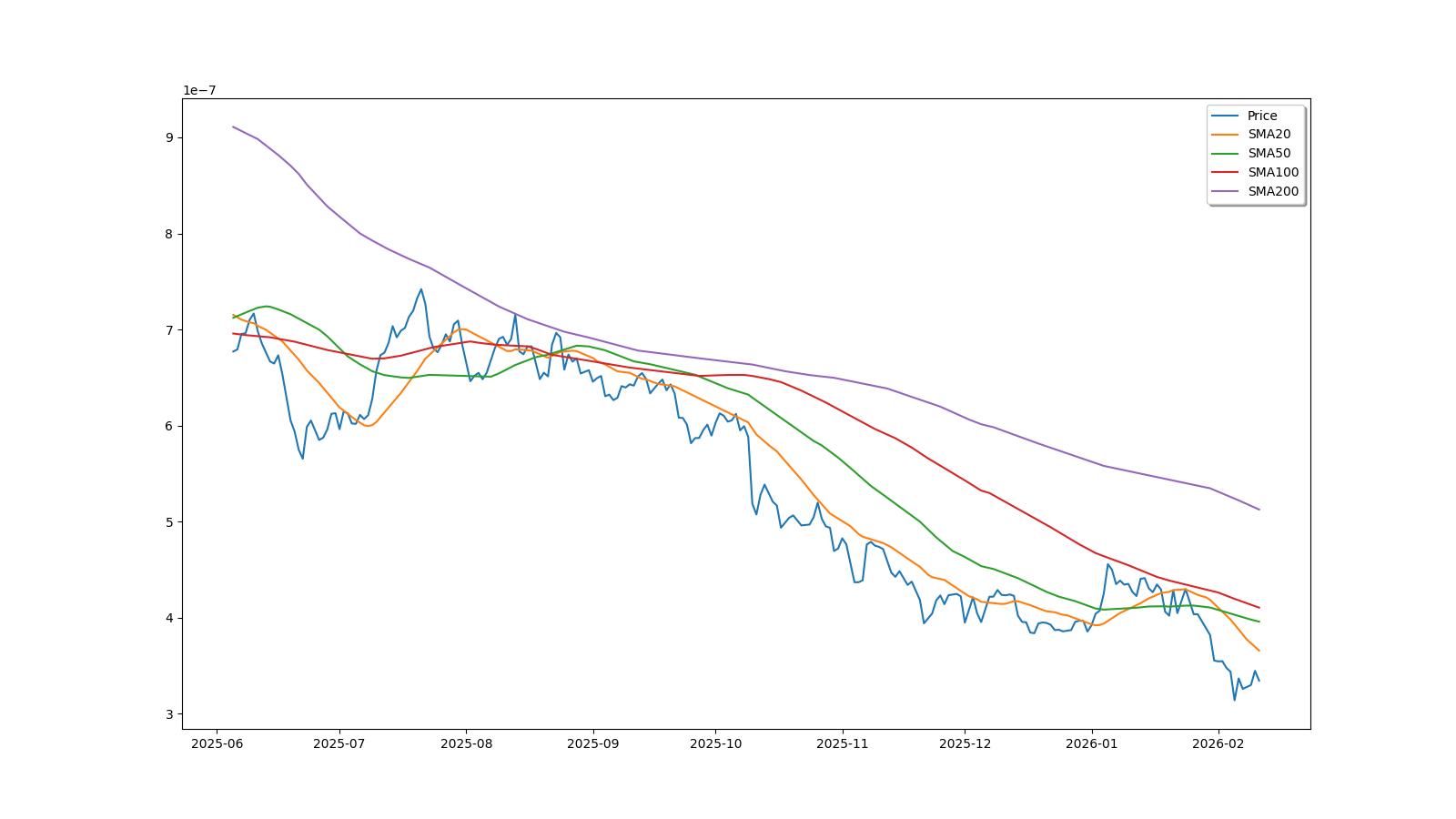 BitTorrent Simple Moving Averages