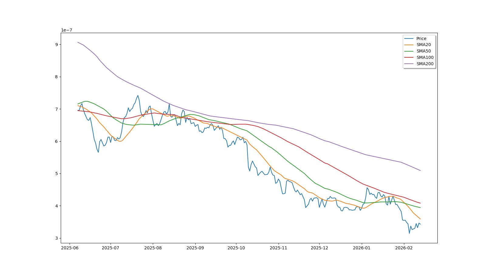 BitTorrent Simple Moving Averages