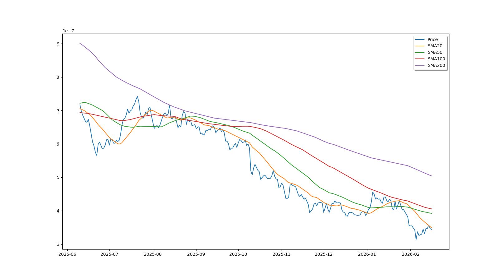 BitTorrent Simple Moving Averages