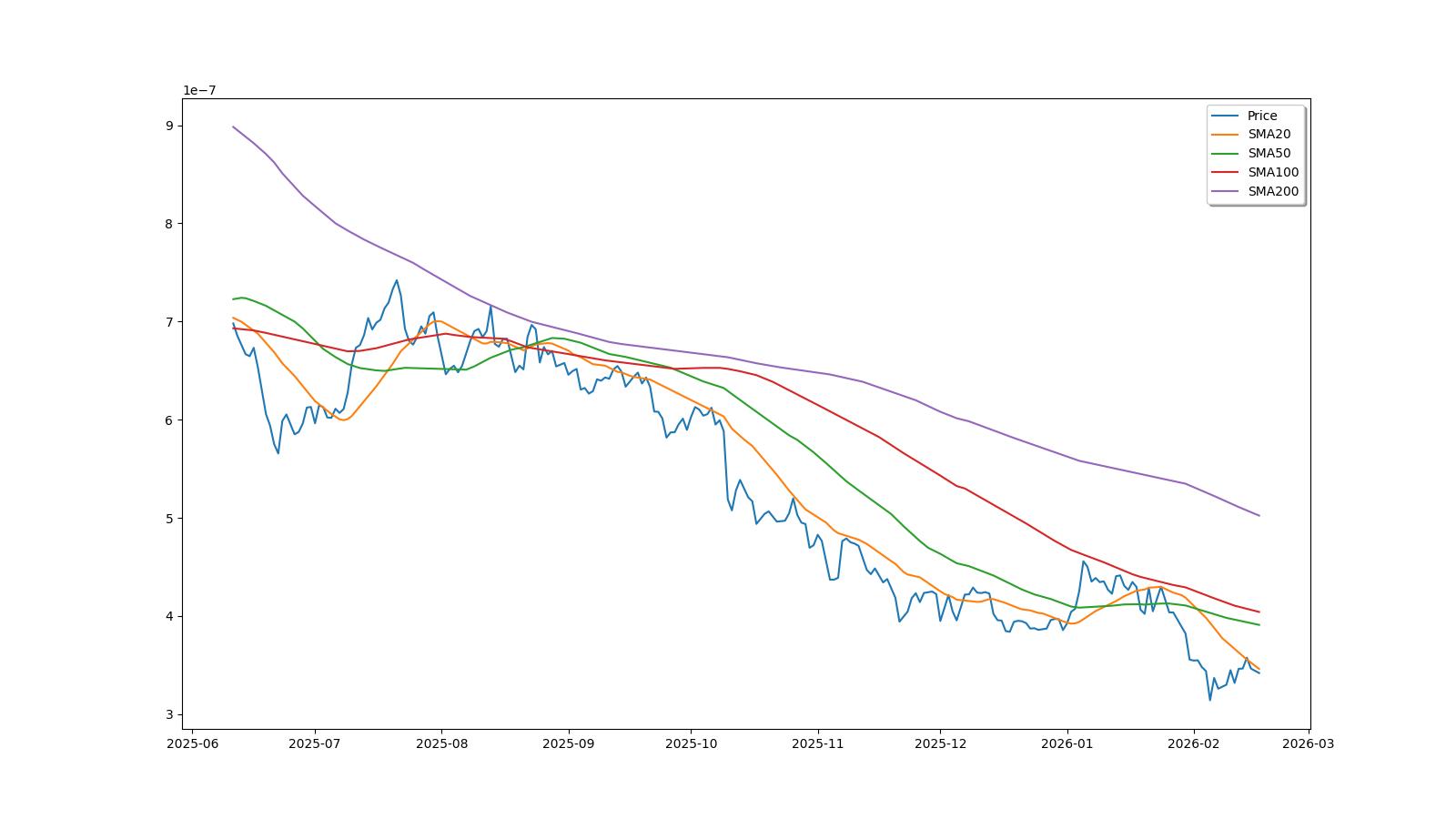 BitTorrent Simple Moving Averages