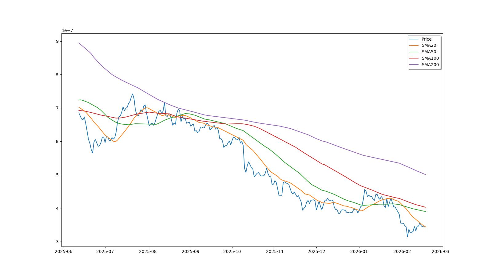 BitTorrent Simple Moving Averages