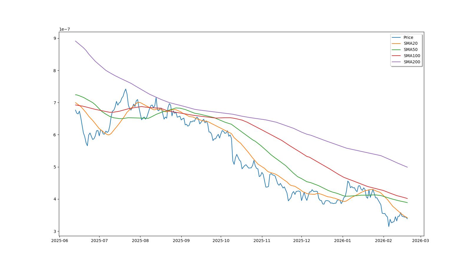 BitTorrent Simple Moving Averages