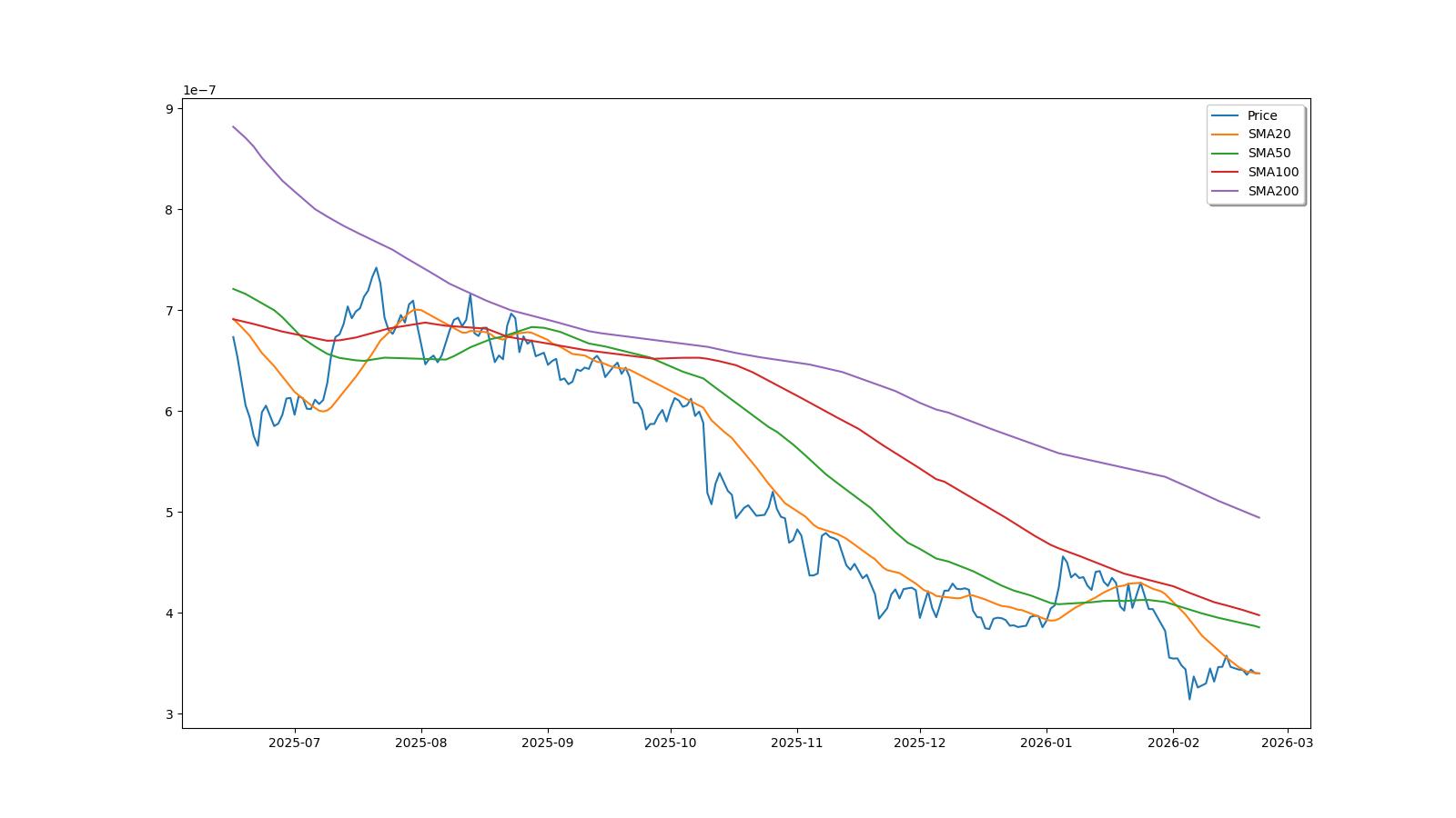 BitTorrent Simple Moving Averages