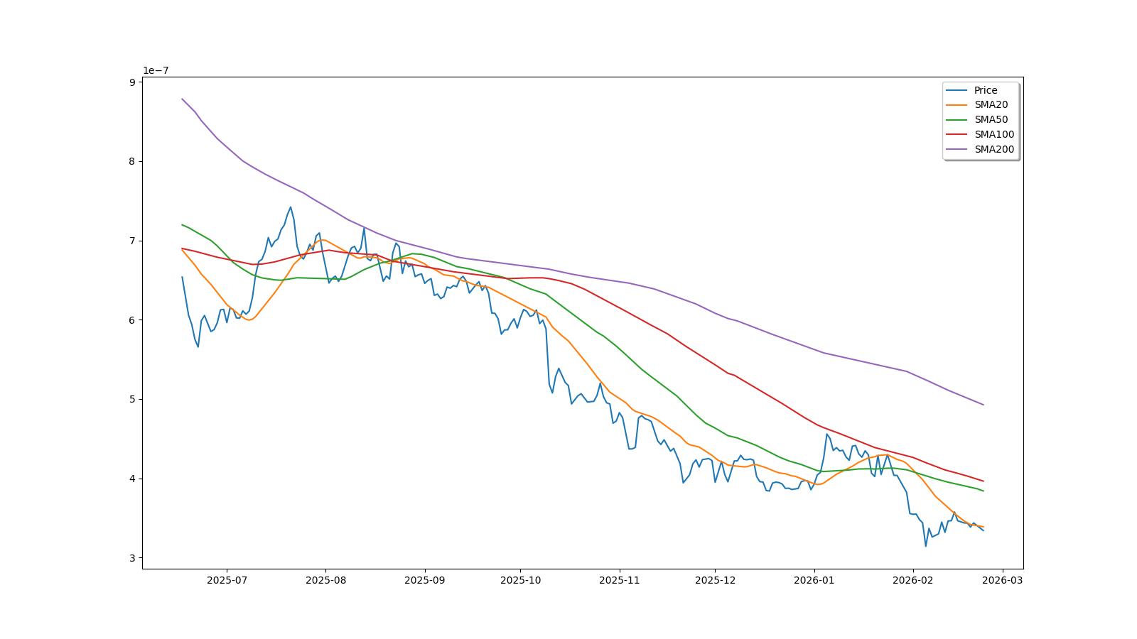 BitTorrent Simple Moving Averages