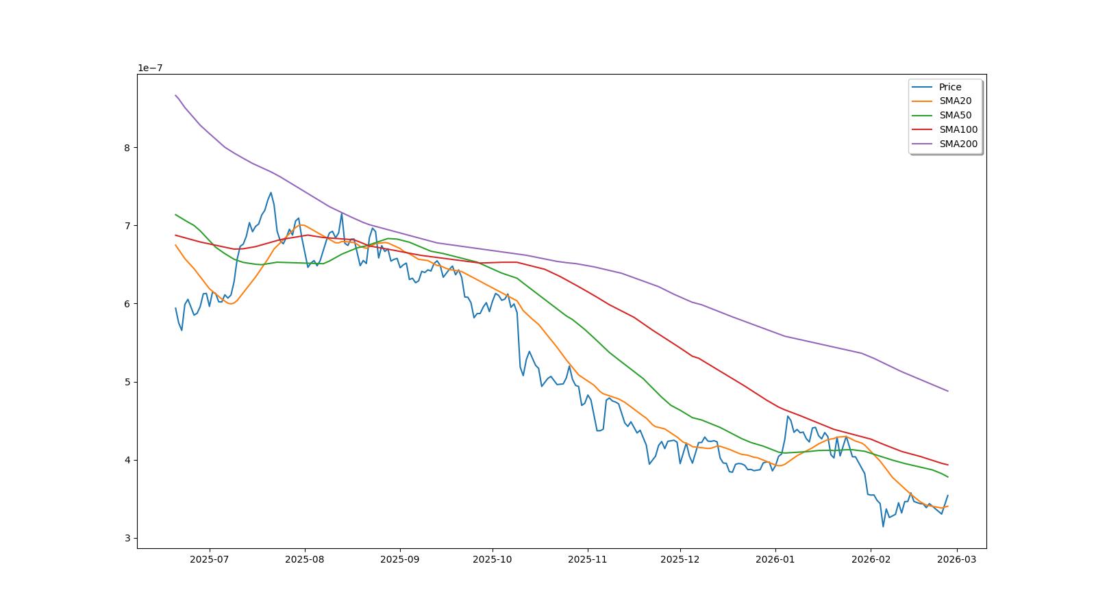 BitTorrent Simple Moving Averages