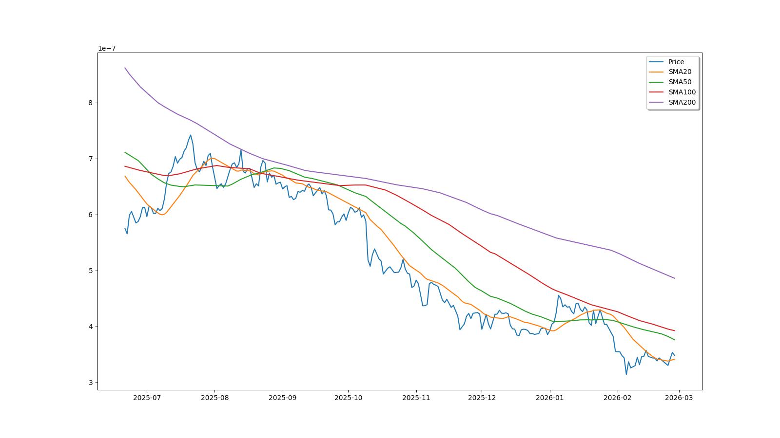 BitTorrent Simple Moving Averages
