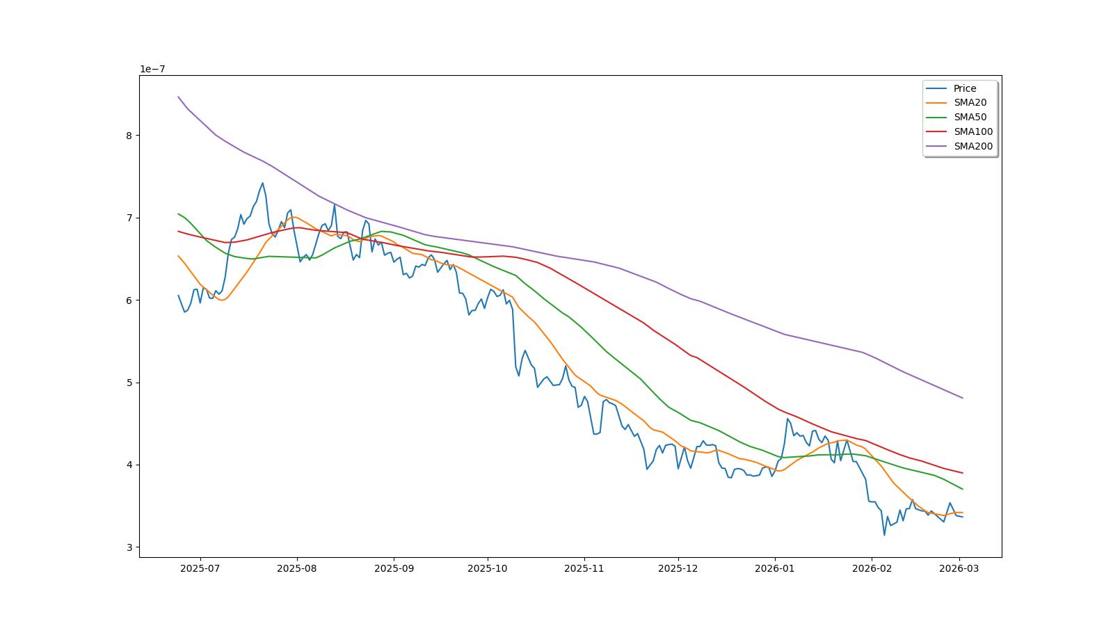 BitTorrent Simple Moving Averages