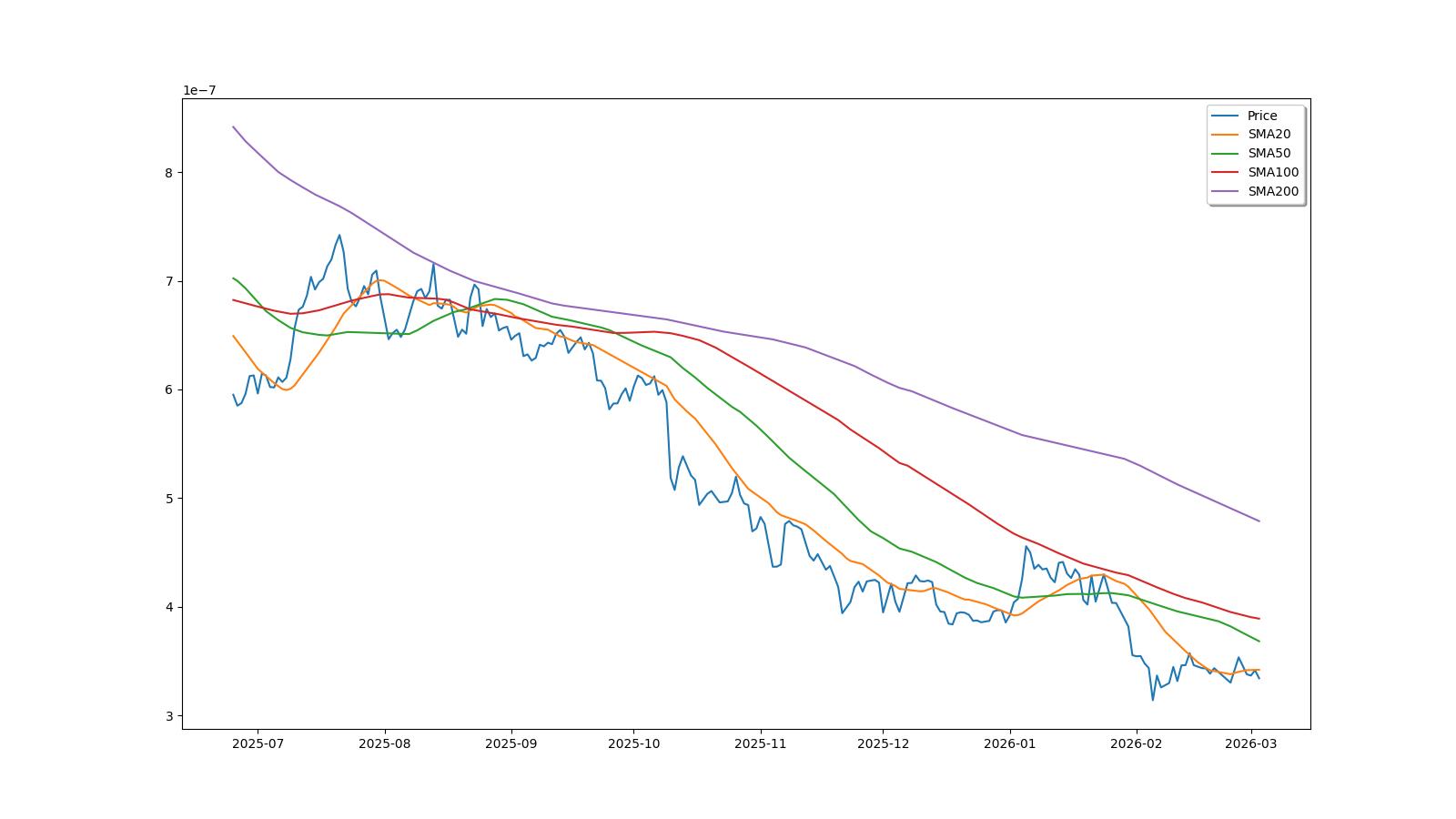 BitTorrent Simple Moving Averages