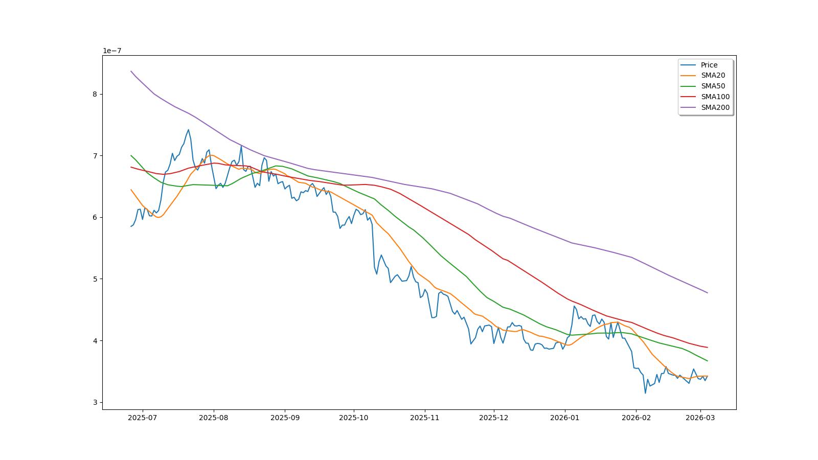 BitTorrent Simple Moving Averages