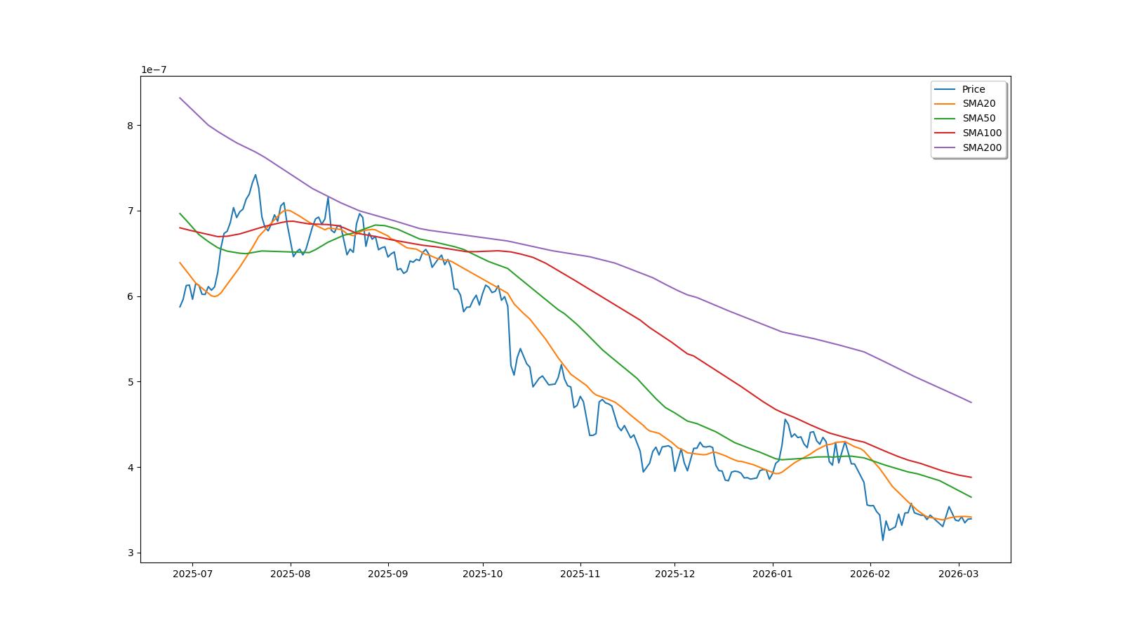 BitTorrent Simple Moving Averages