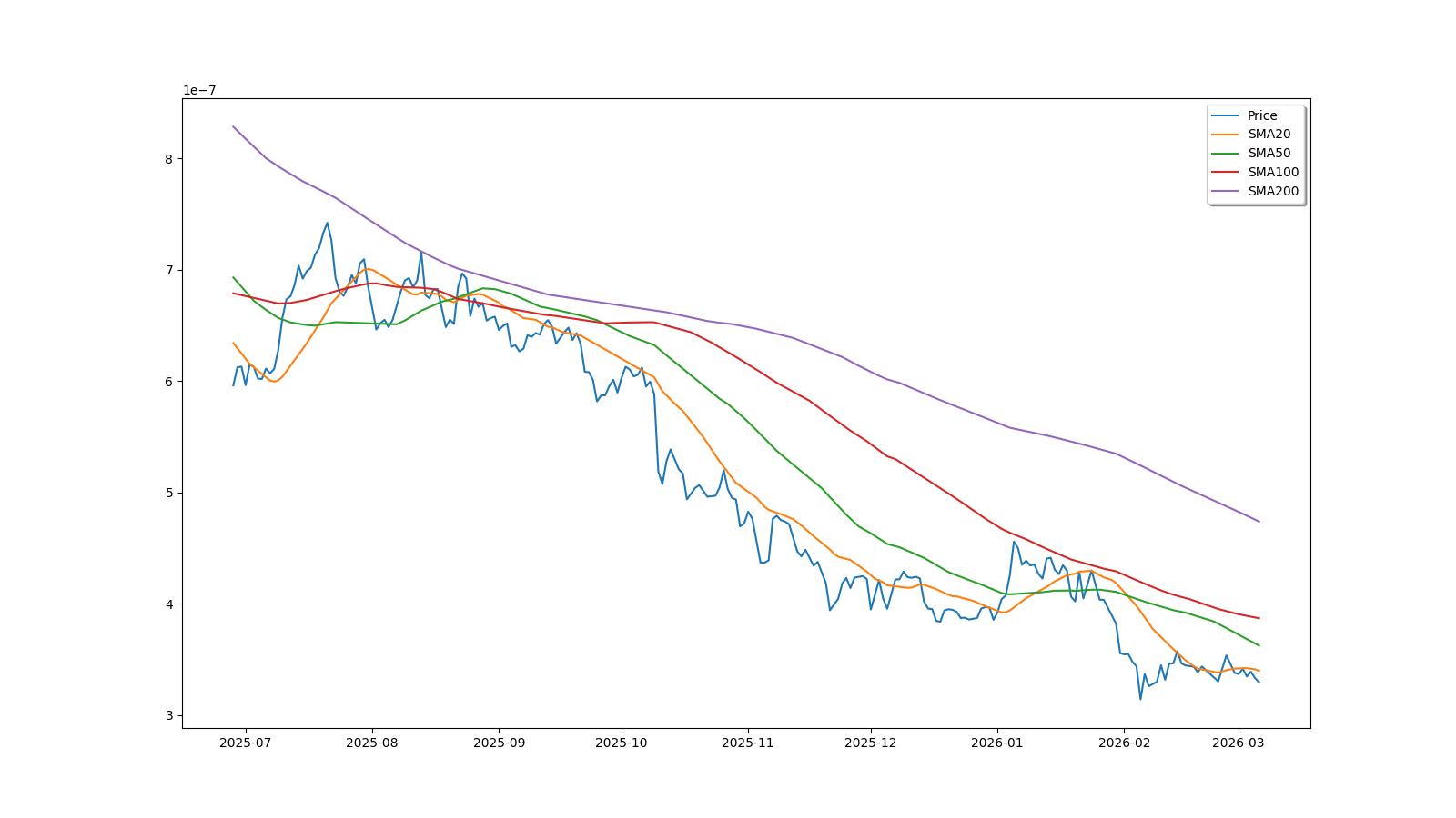 BitTorrent Simple Moving Averages