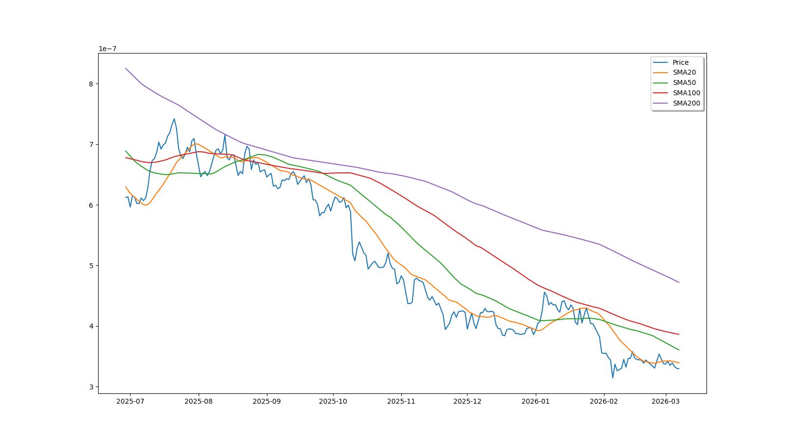 BitTorrent Simple Moving Averages