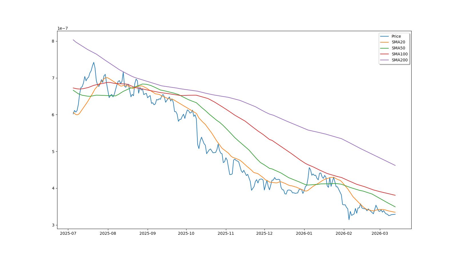 BitTorrent Simple Moving Averages