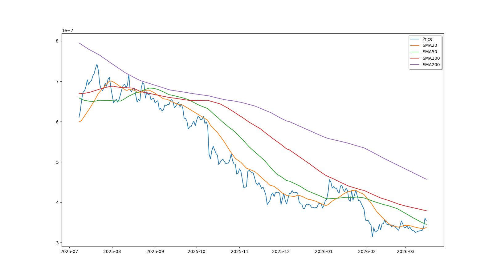 BitTorrent Simple Moving Averages