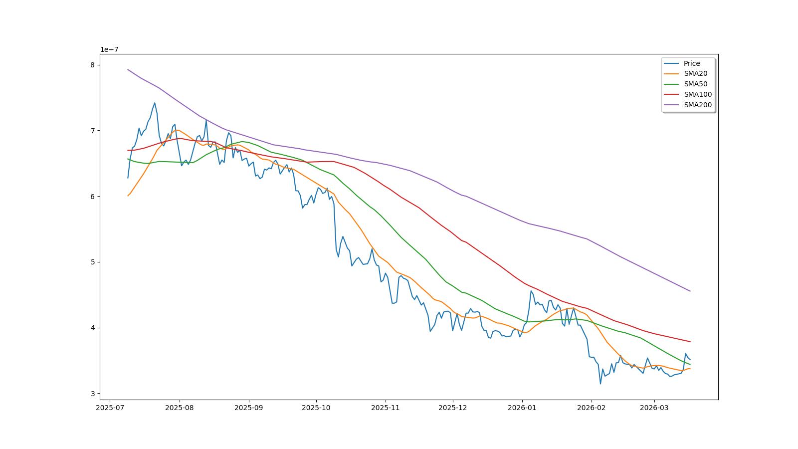 BitTorrent Simple Moving Averages