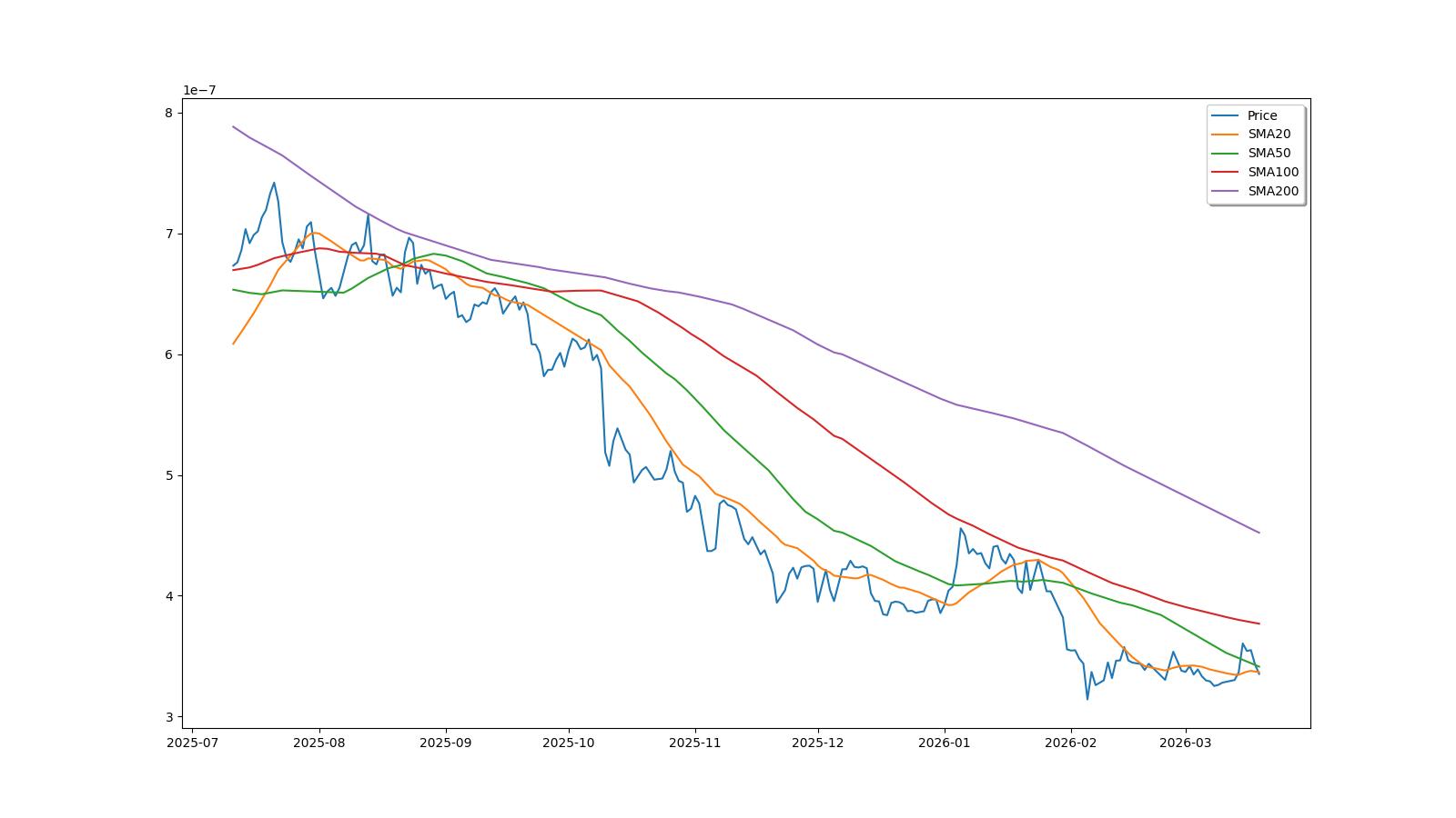 BitTorrent Simple Moving Averages