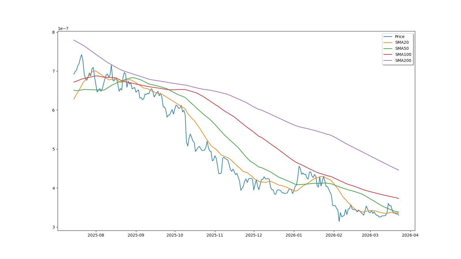 BitTorrent Simple Moving Averages