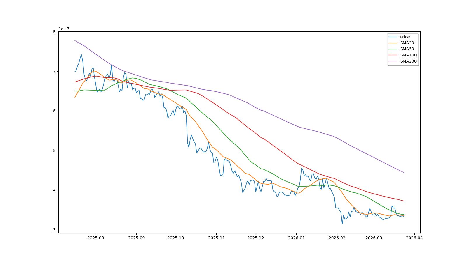 BitTorrent Simple Moving Averages