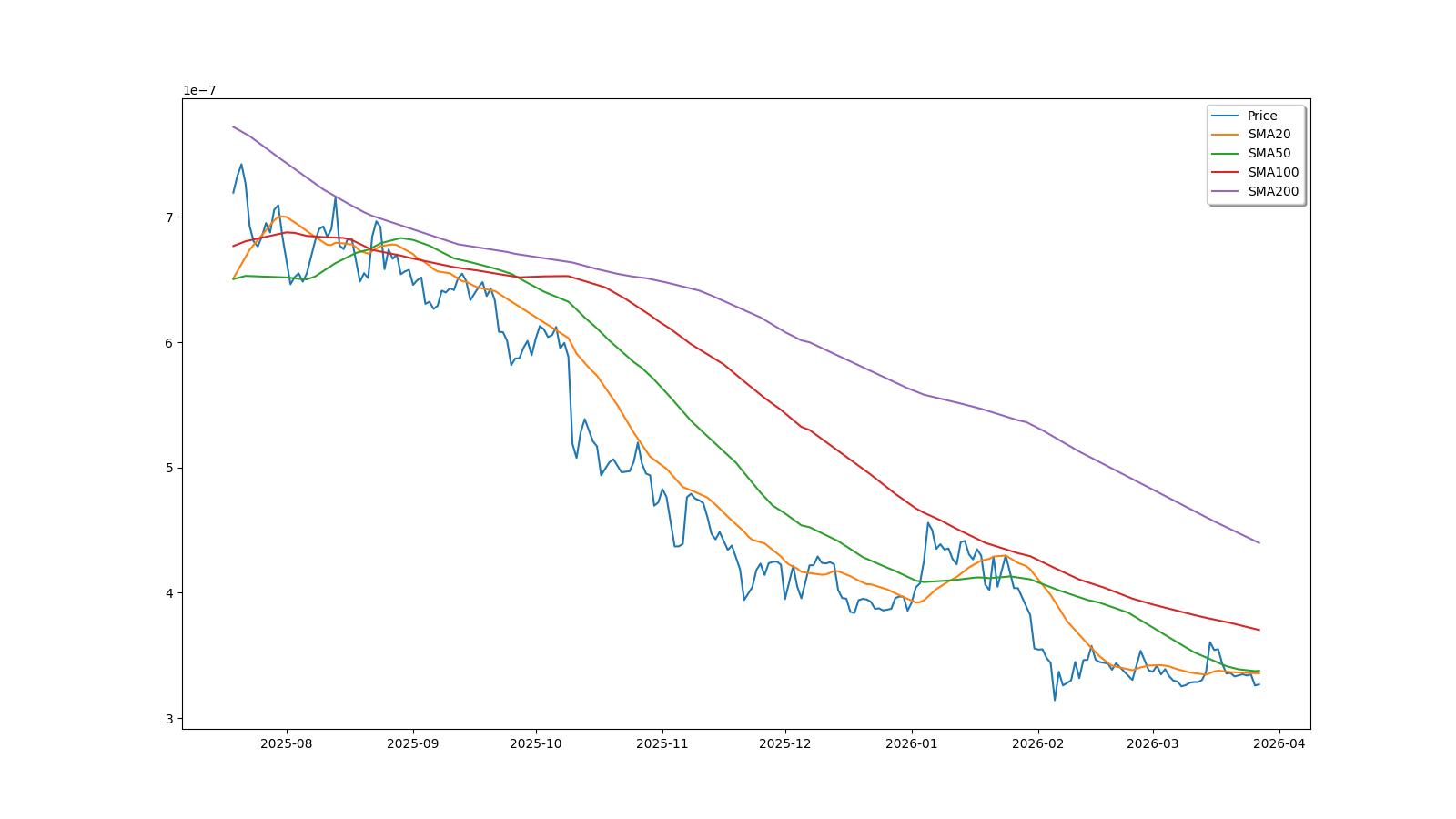 BitTorrent Simple Moving Averages