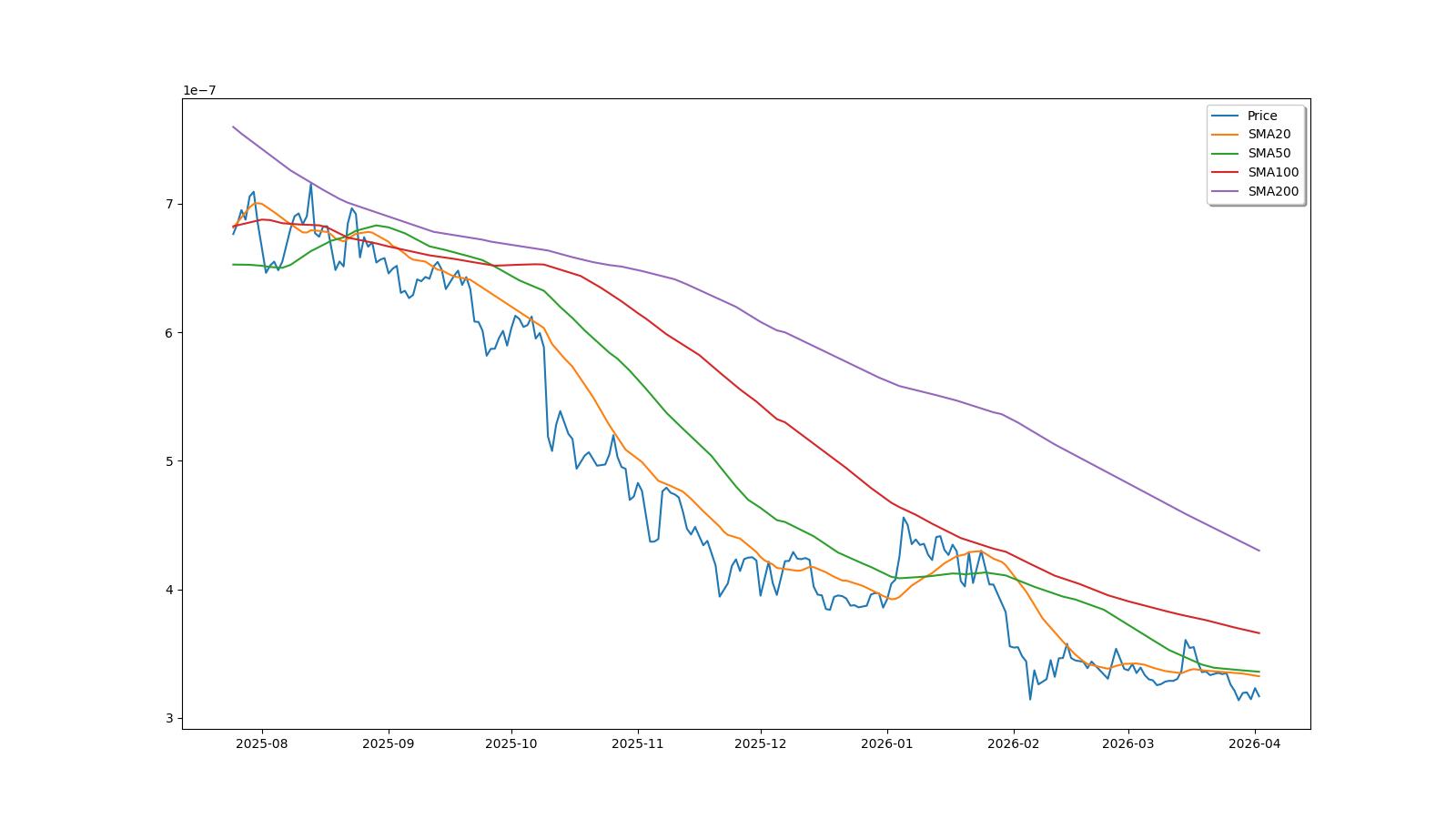BitTorrent Simple Moving Averages